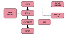 React Native New Architecture in 2023 | Bosc Tech Labs